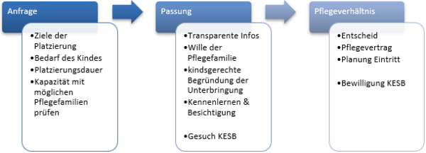 Ablauf | Trial-Interventionen