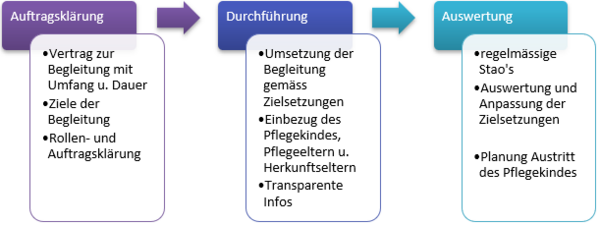 Ablauf | Trial-Interventionen