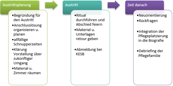 Ablauf | Trial-Interventionen